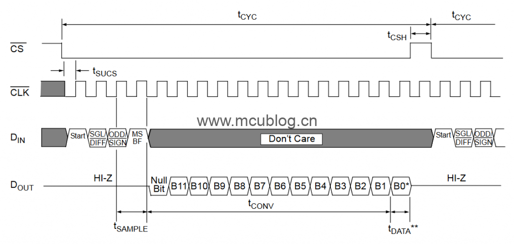 FPGA驱动AD转换芯片MCP3202_VHDL语言 | MCU起航