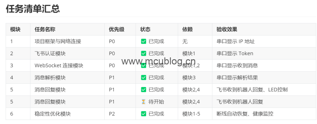 我让AI帮我把BW21-CBV开发板接入了飞书机器人，不光能控制点灯，还能拍照看照片 | MCU起航